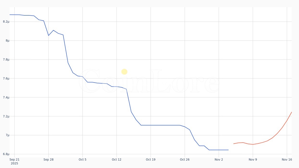 MoonLana short-term price prediction