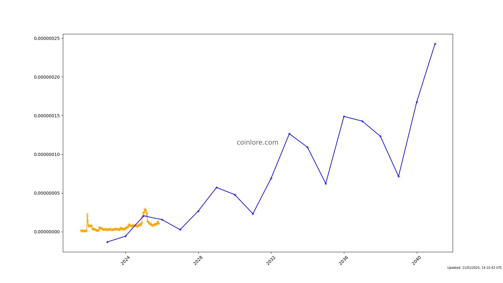 Moonlight Token price prediction long-term