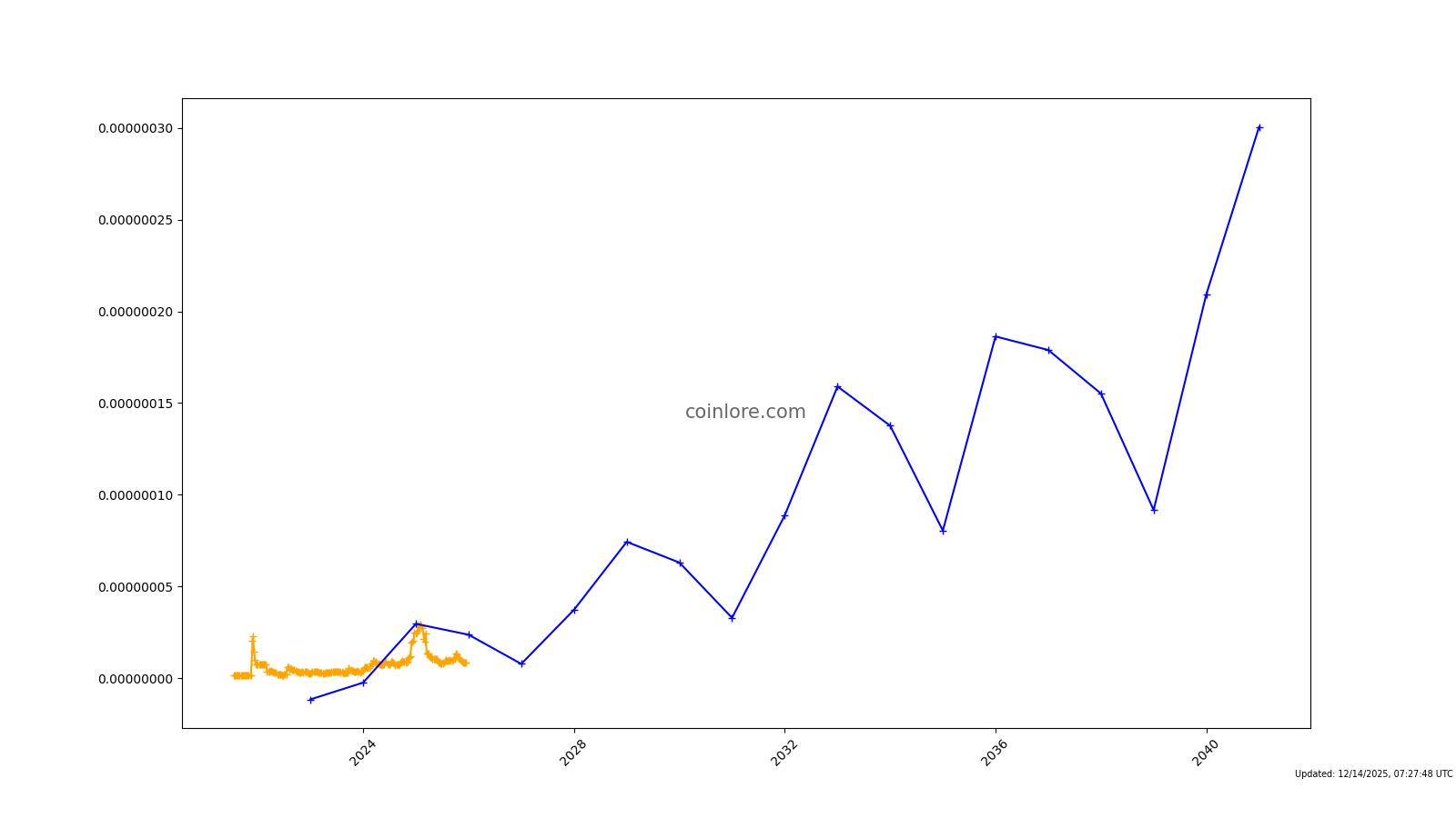 Moonlight Token price prediction long-term