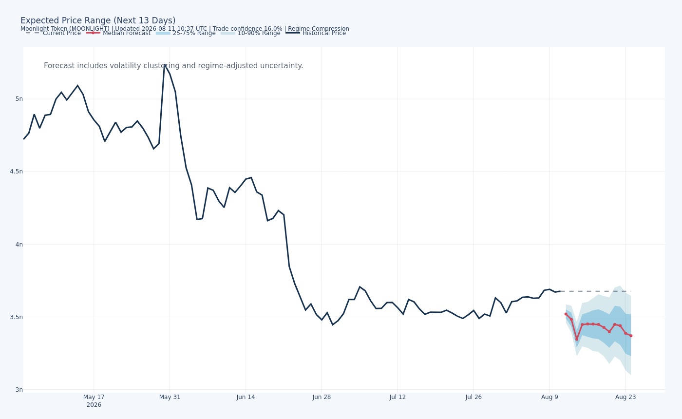 Moonlight Token price forecast next 13 days with confidence range and prediction bands