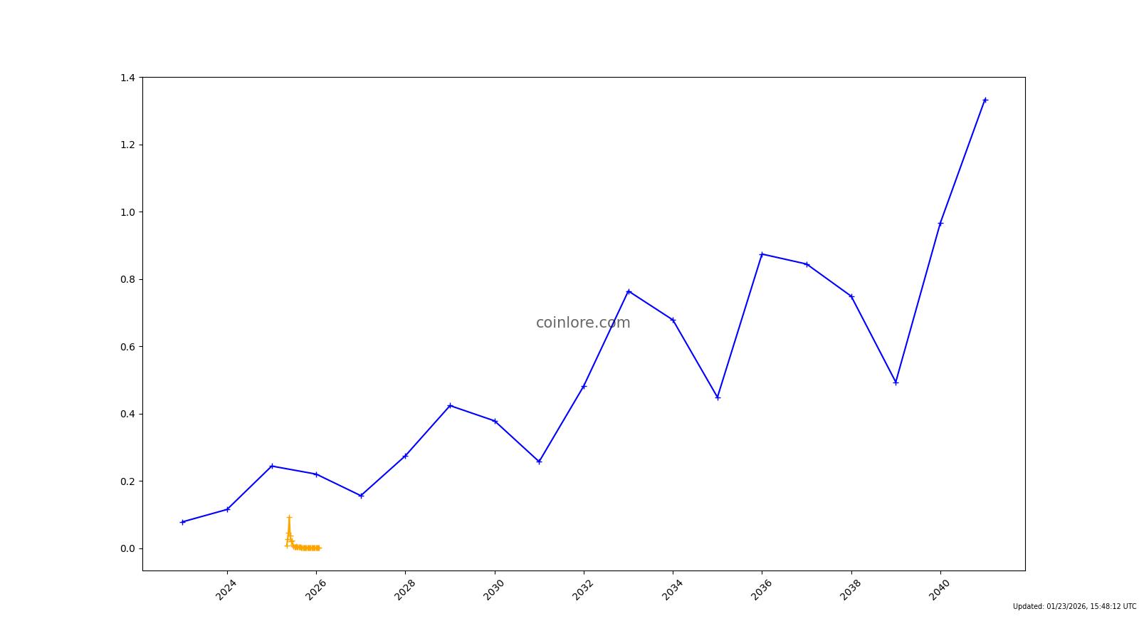 moonpig долгосрочные прогноз курса