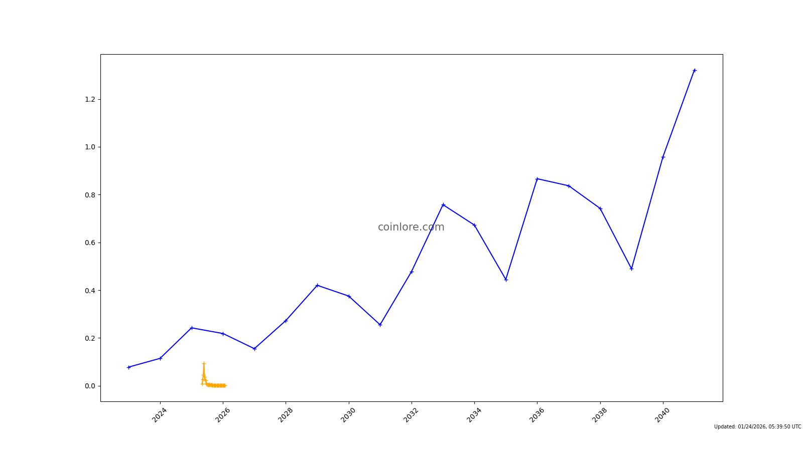 moonpig uzun vadeli fiyat tahmini