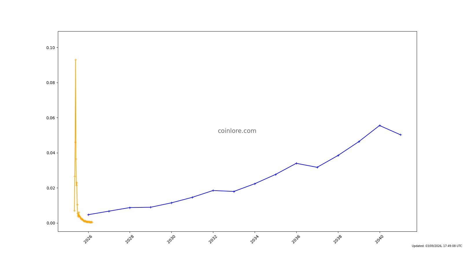moonpig долгосрочные прогноз курса