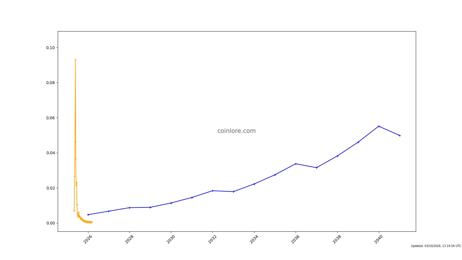Predicción del precio de moonpig a largo plazo