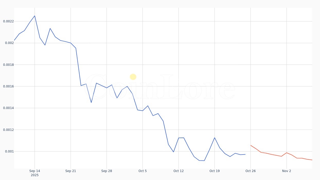 Predicción del precio a corto plazo de moonpig