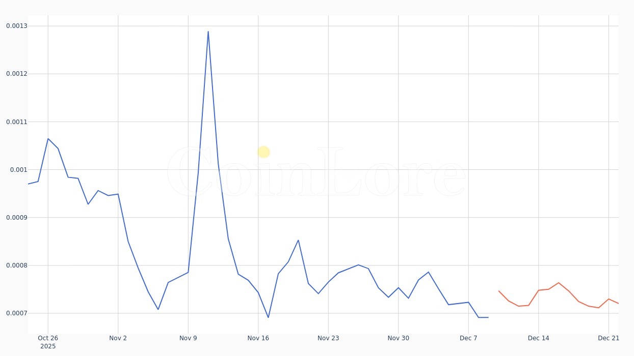 moonpig краткосрочный прогноз курса