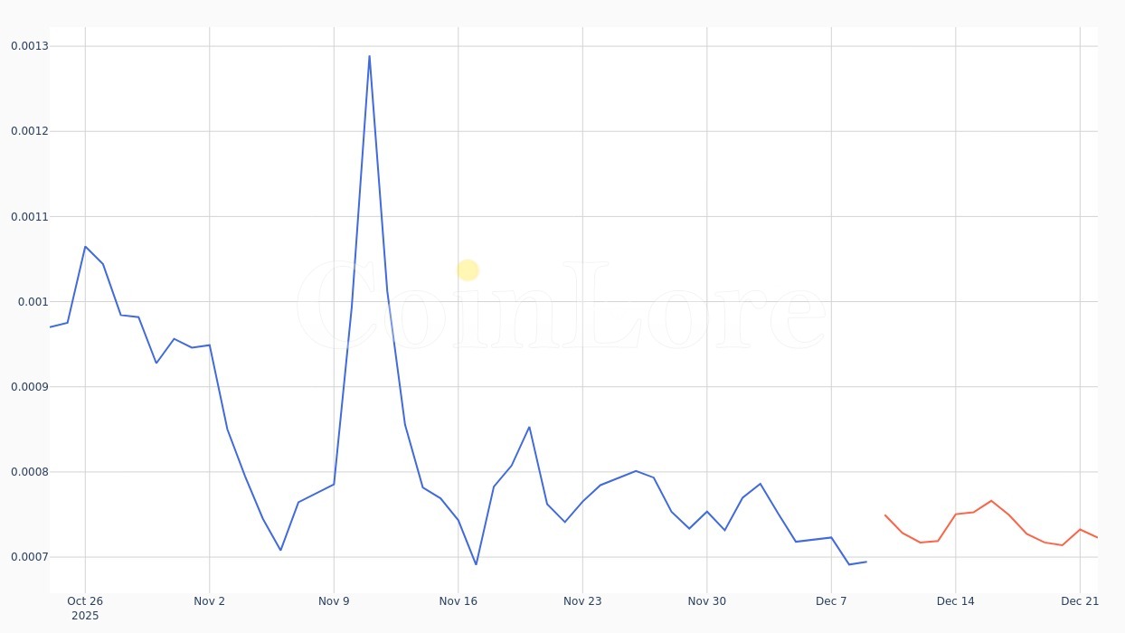 Predicción del precio a corto plazo de moonpig