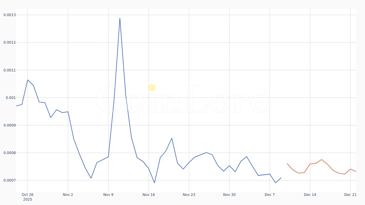 moonpig kurzfristige Kurs prognose