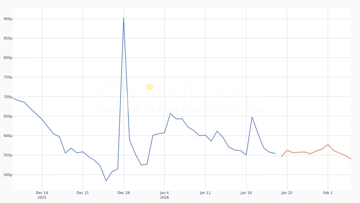 moonpig kısa vadeli fiyat tahmini
