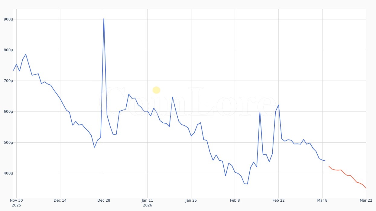 Predicción del precio a corto plazo de moonpig