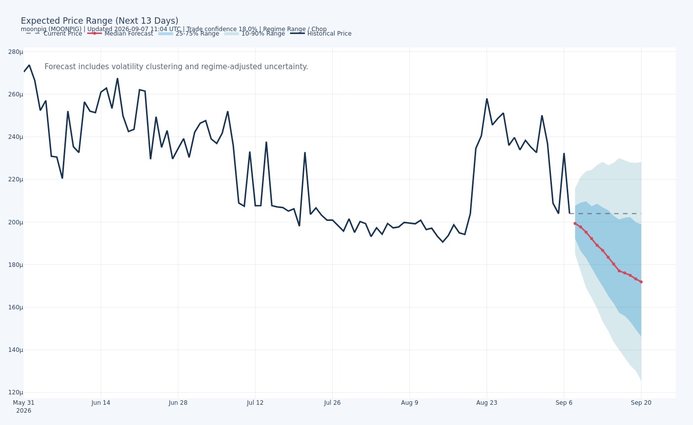moonpig price forecast next 13 days with confidence range and prediction bands