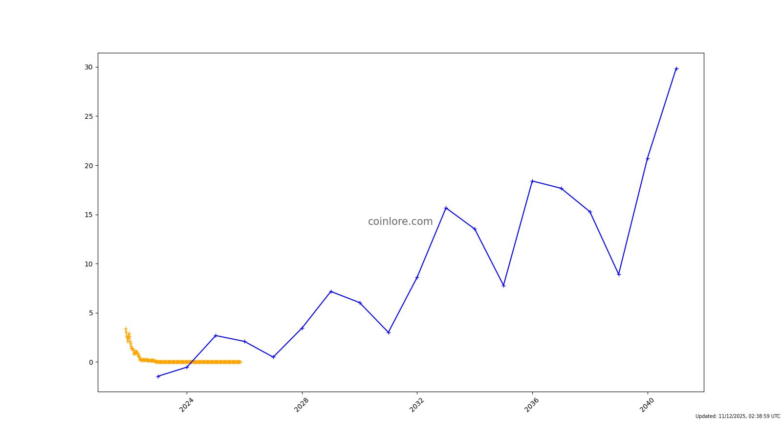Moonpot price prediction long-term
