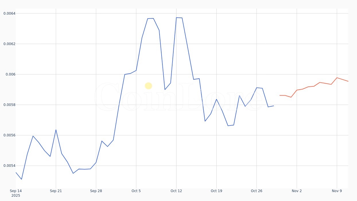 Moonpot short-term price prediction