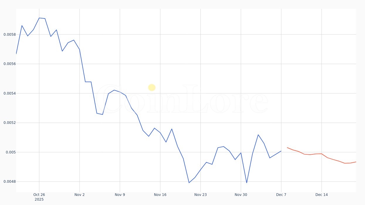 Moonpot short-term price prediction
