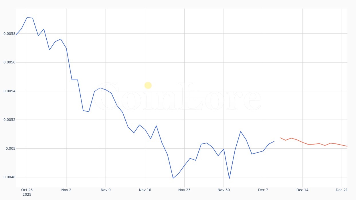 Moonpot short-term price prediction