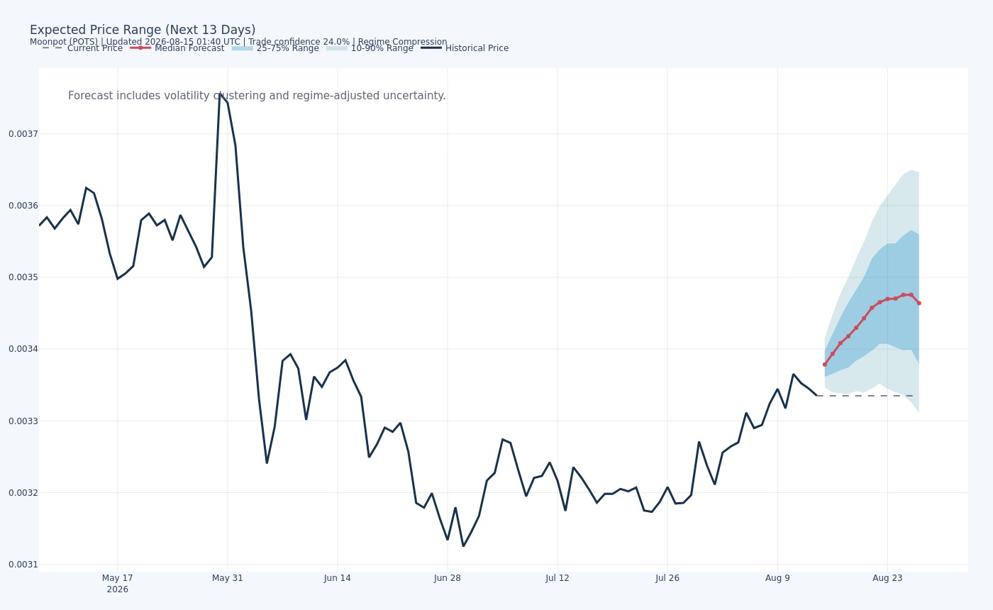 Moonpot price forecast next 13 days with confidence range and prediction bands