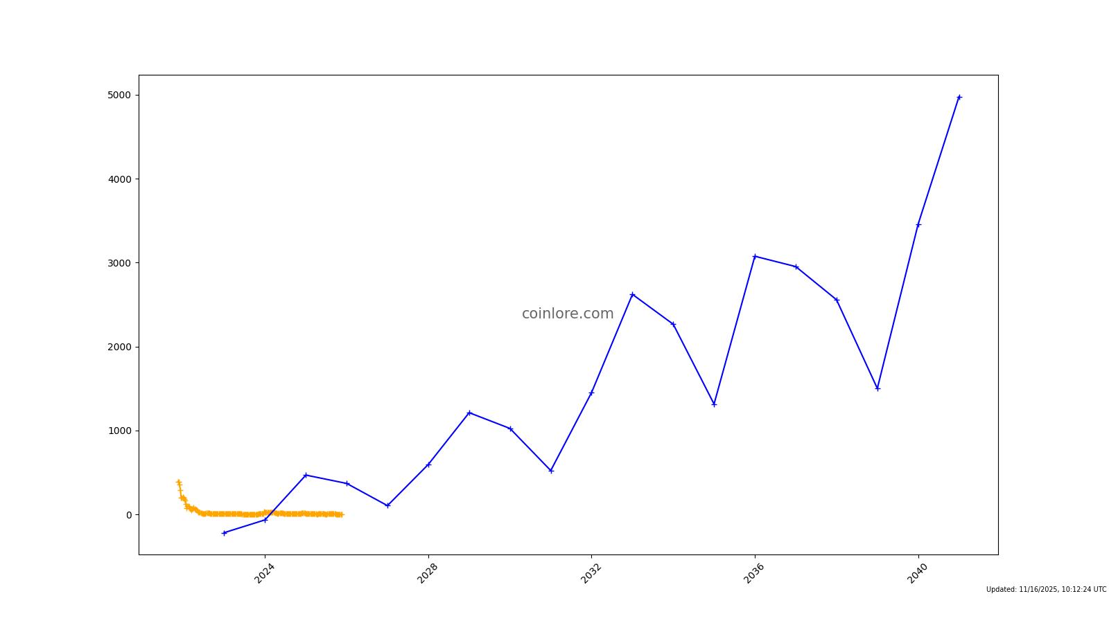 Moonriver price prediction long-term