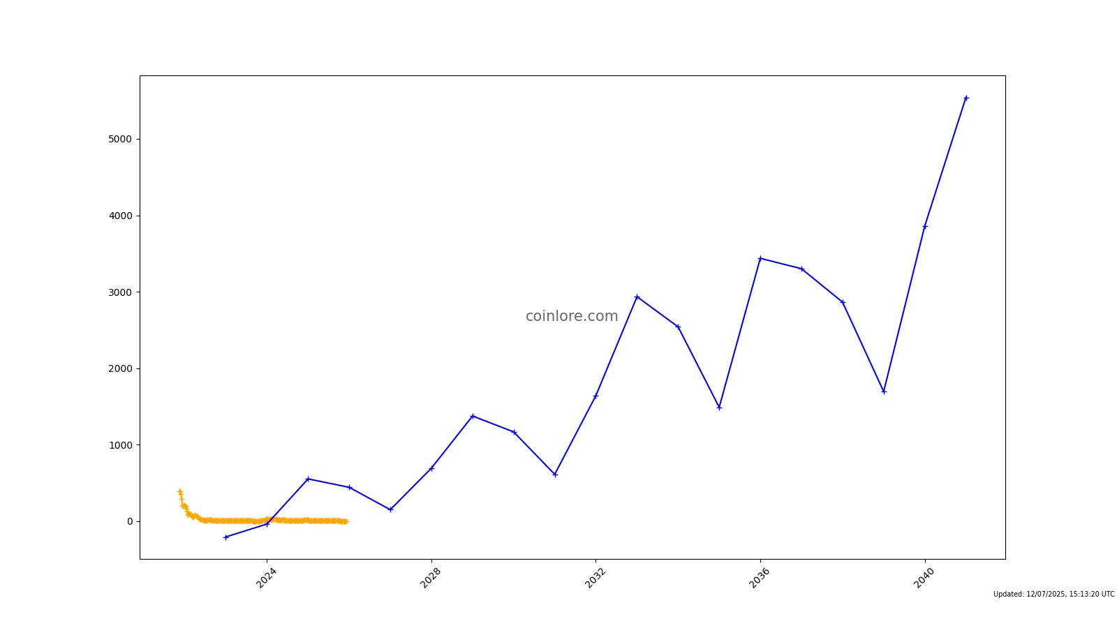 Moonriver price prediction long-term