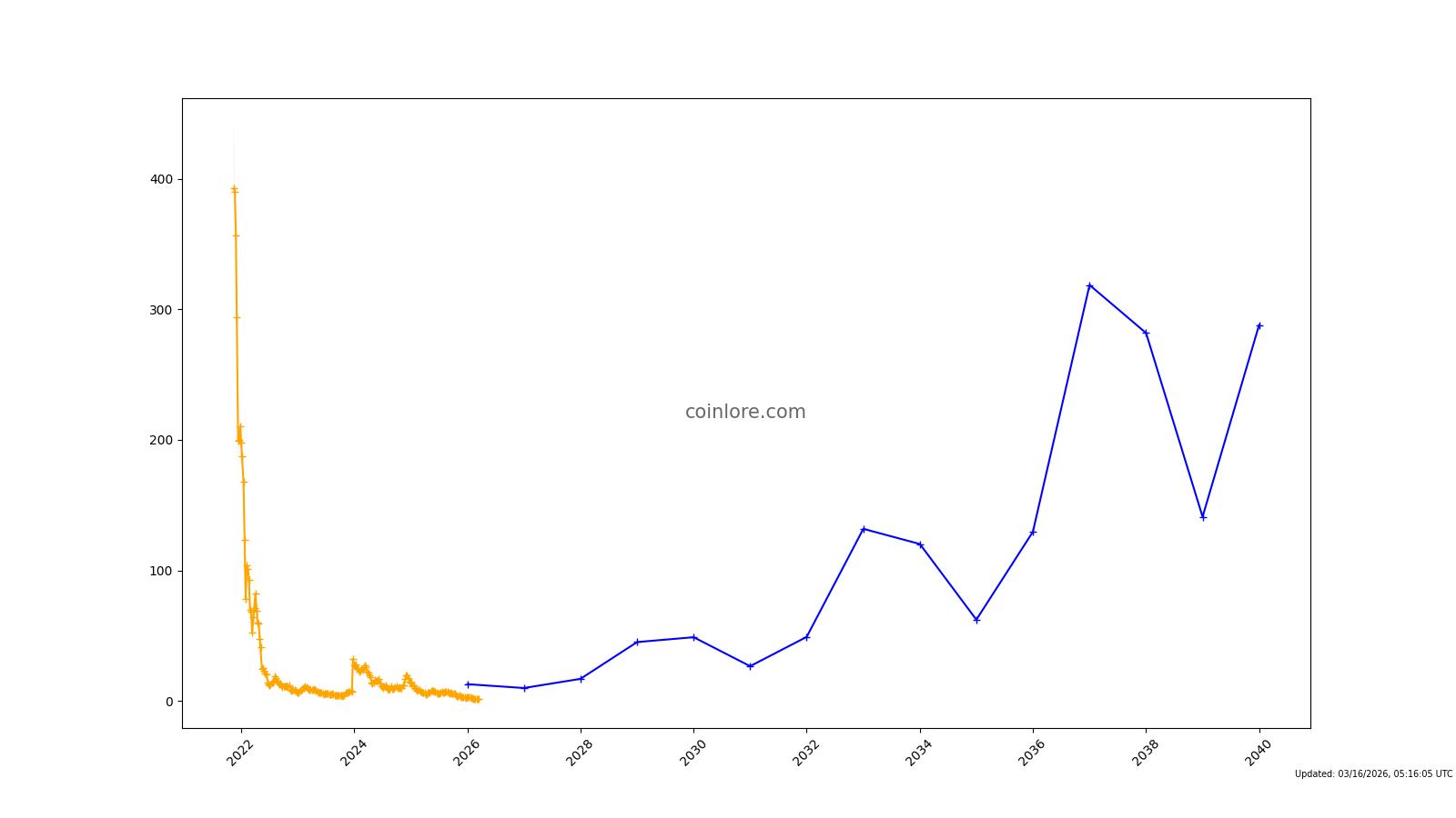 Predicción del precio de Moonriver a largo plazo