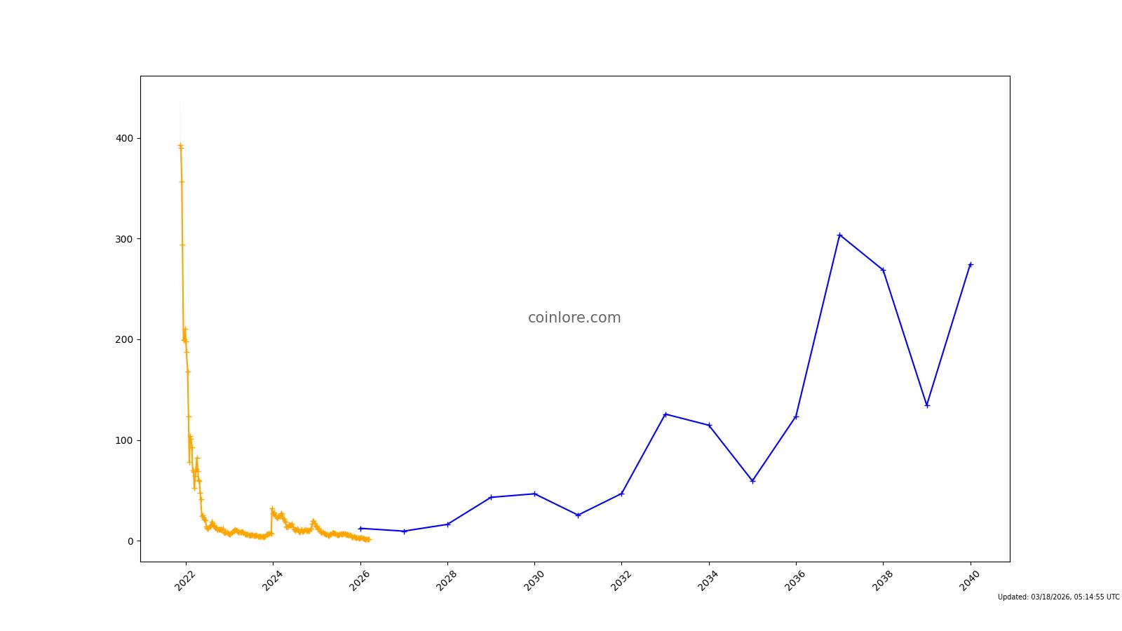 Moonriver долгосрочные прогноз курса