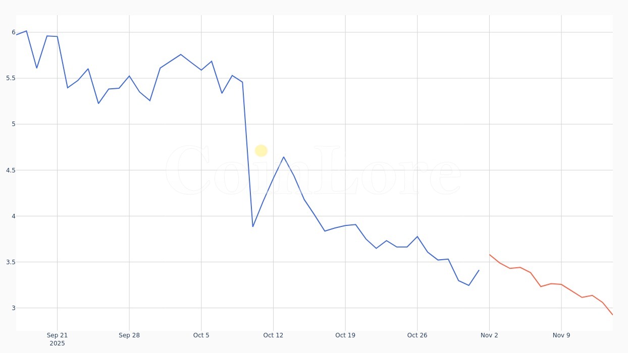 Predicción del precio a corto plazo de Moonriver