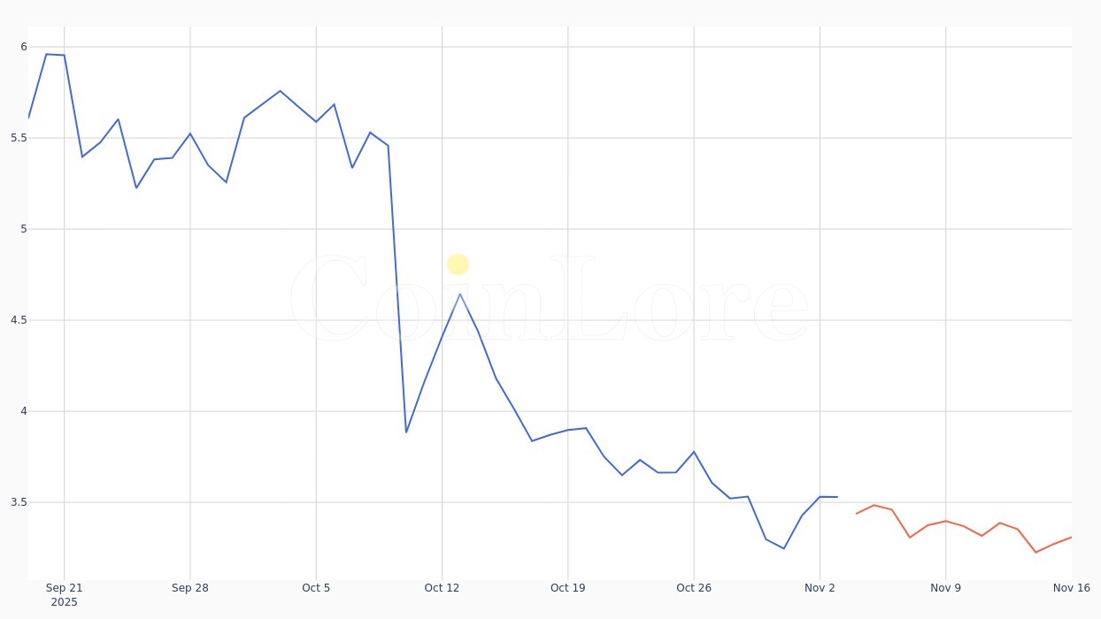 Moonriver kısa vadeli fiyat tahmini