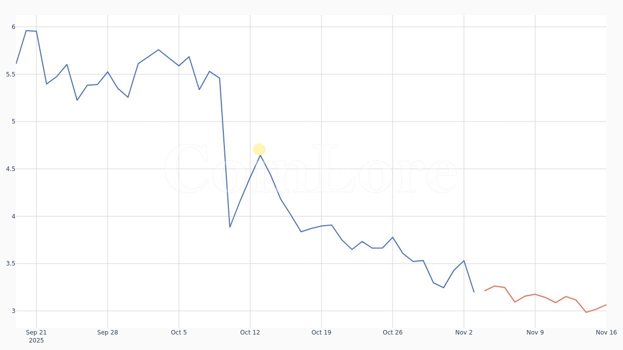 Moonriver kurzfristige Kurs prognose