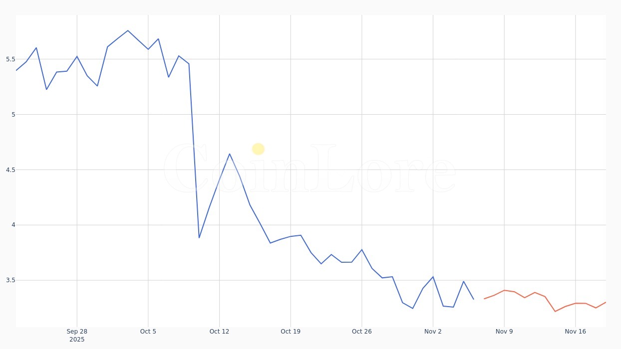 Moonriver short-term price prediction