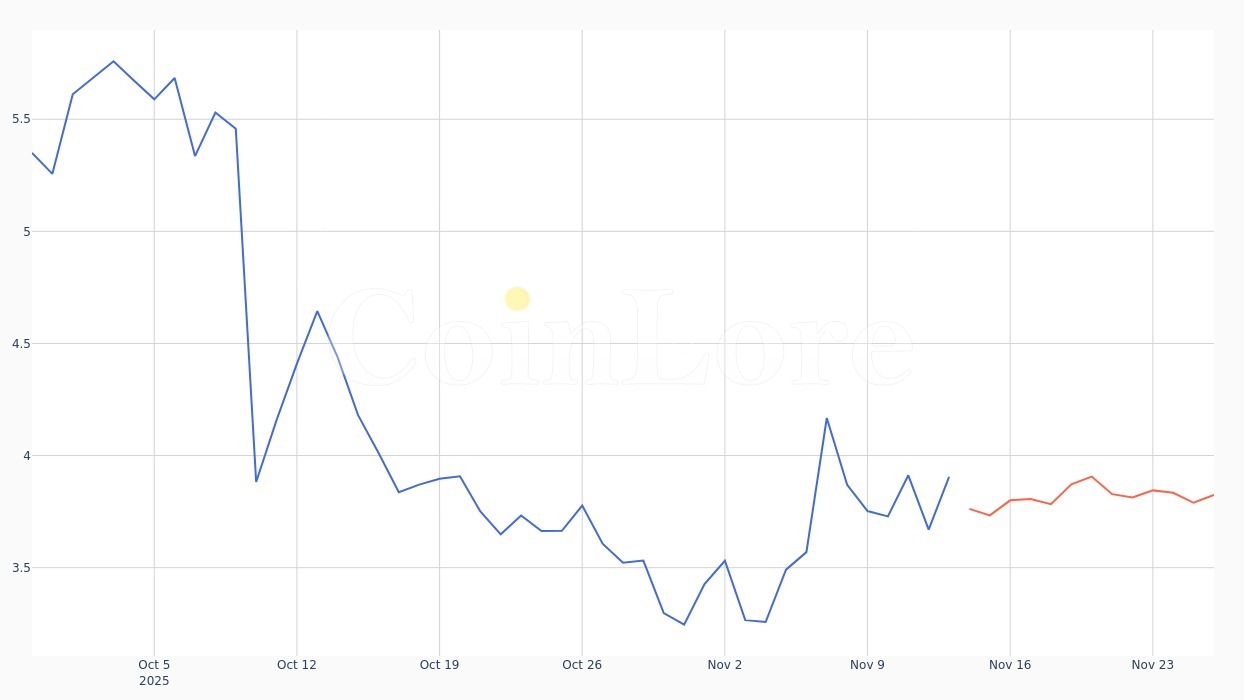 Moonriver short-term price prediction