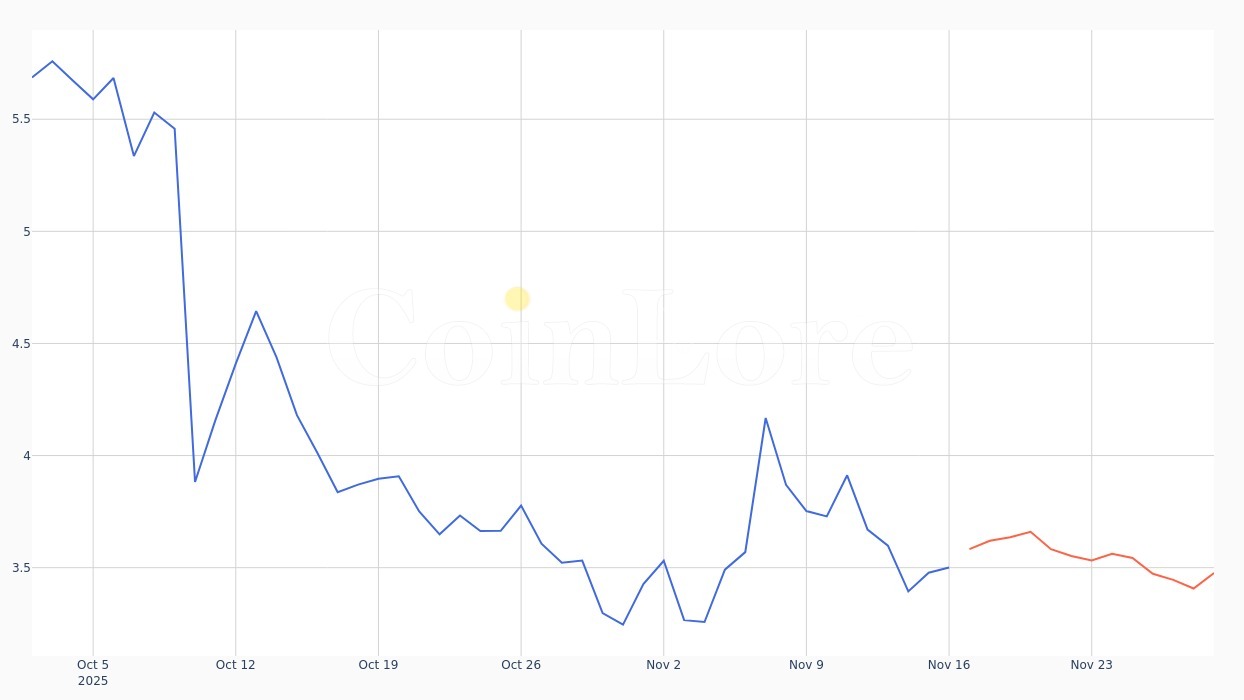 Moonriver short-term price prediction