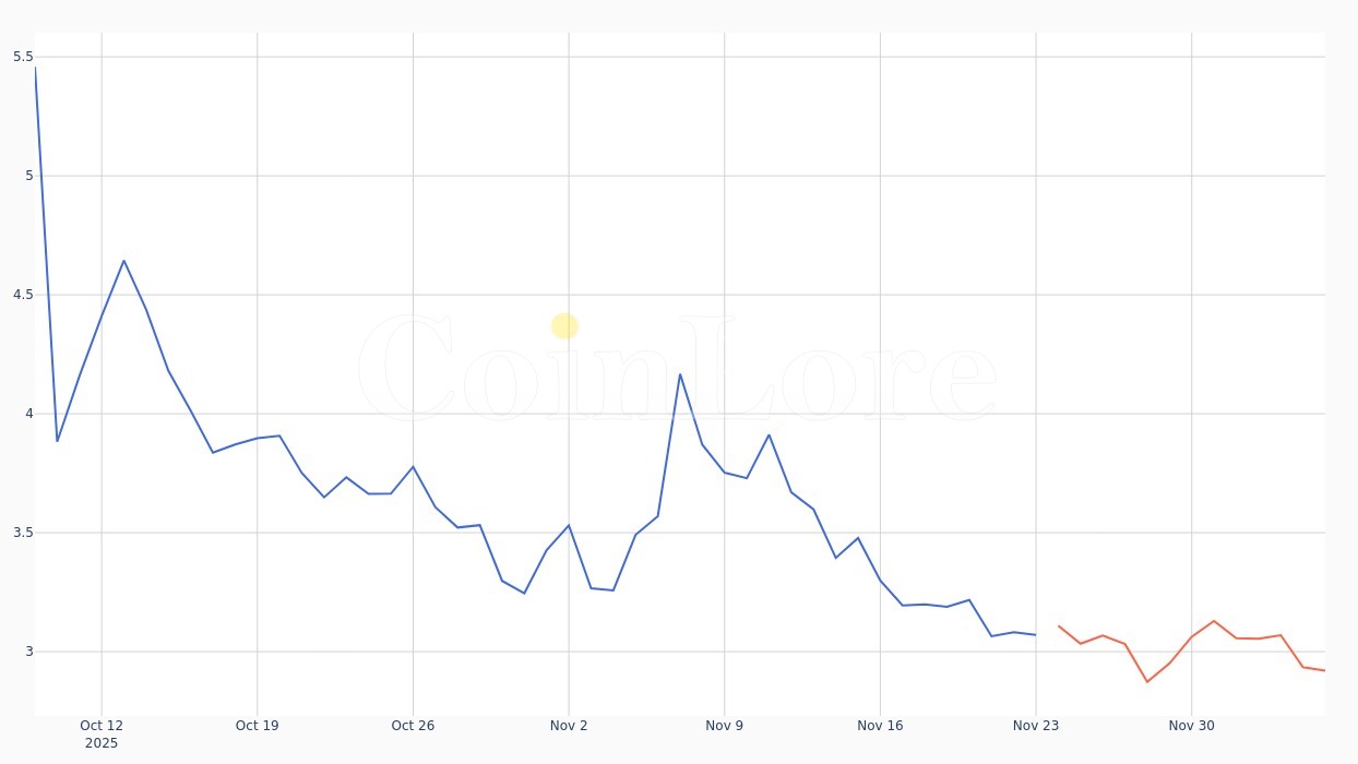 Moonriver short-term price prediction
