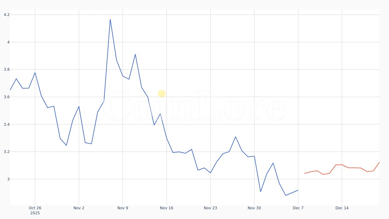 Moonriver short-term price prediction
