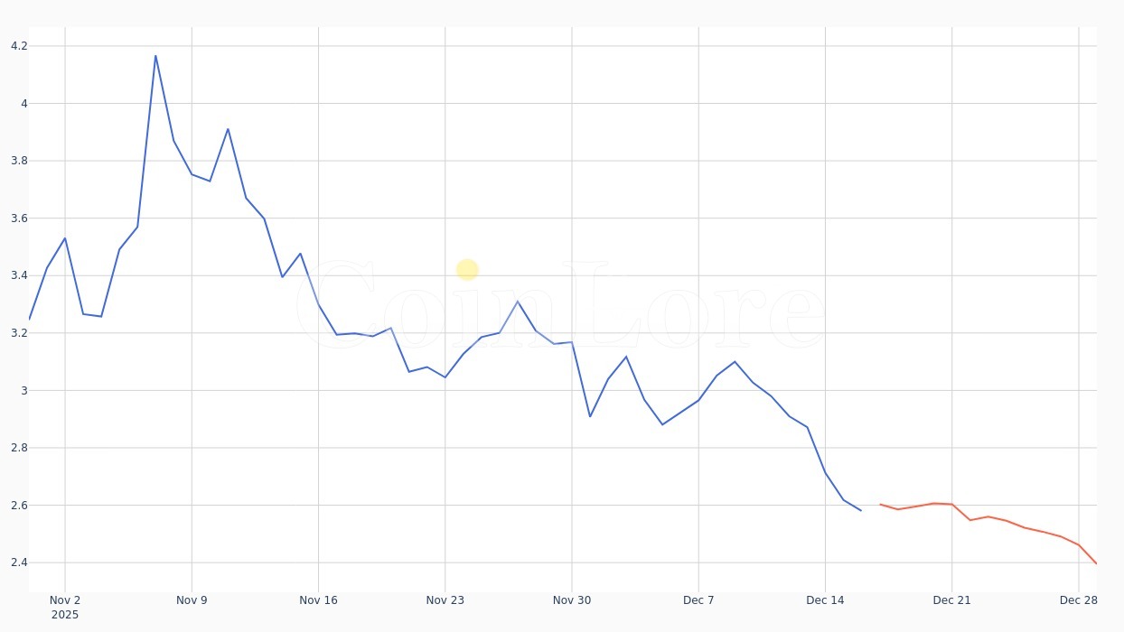 Moonriver kısa vadeli fiyat tahmini