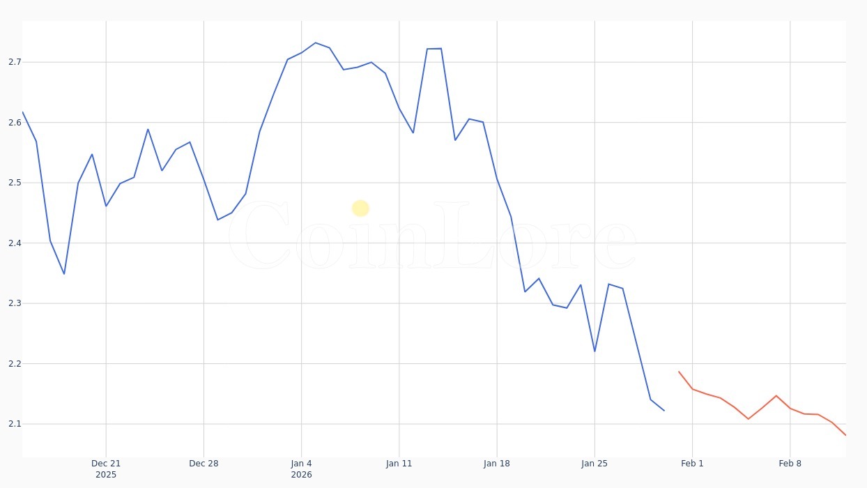 Predicción del precio a corto plazo de Moonriver
