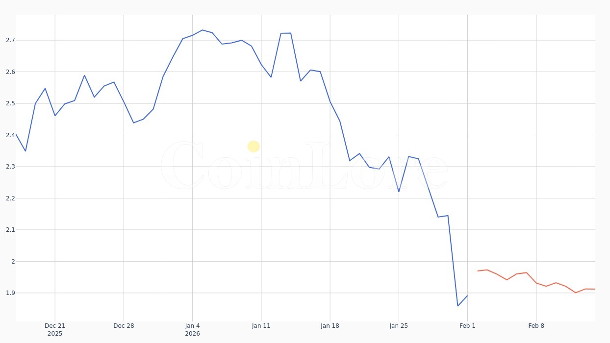 Moonriver kısa vadeli fiyat tahmini