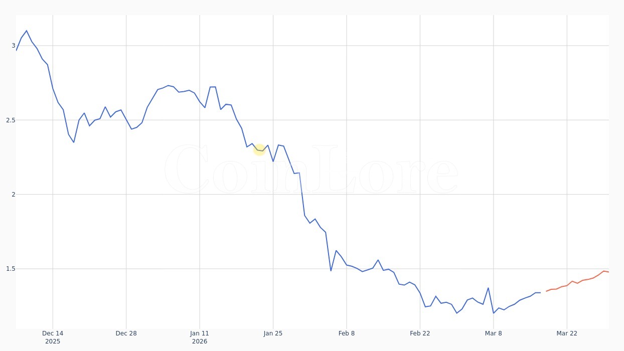 Predicción del precio a corto plazo de Moonriver