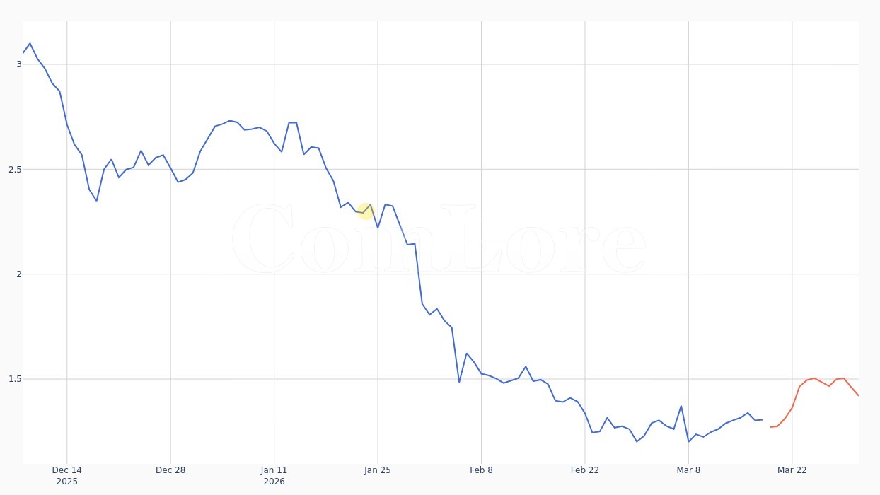 Moonriver краткосрочный прогноз курса
