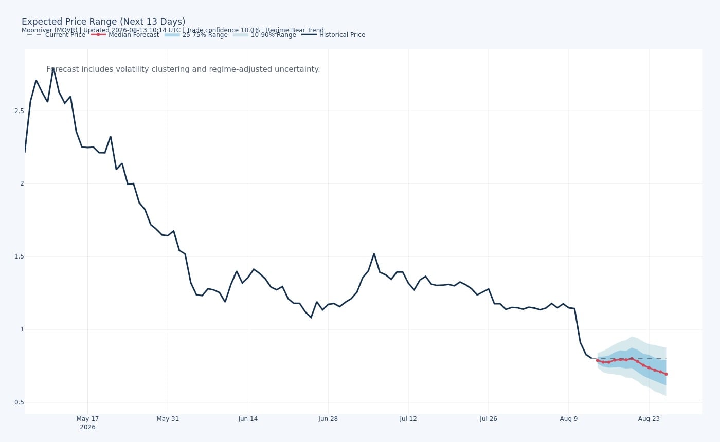 Moonriver price forecast next 13 days with confidence range and prediction bands