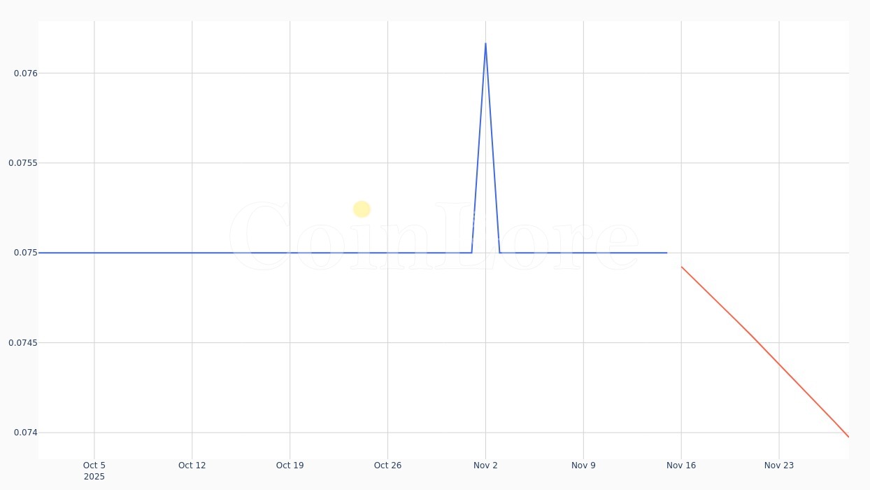 MoonsDust short-term price prediction