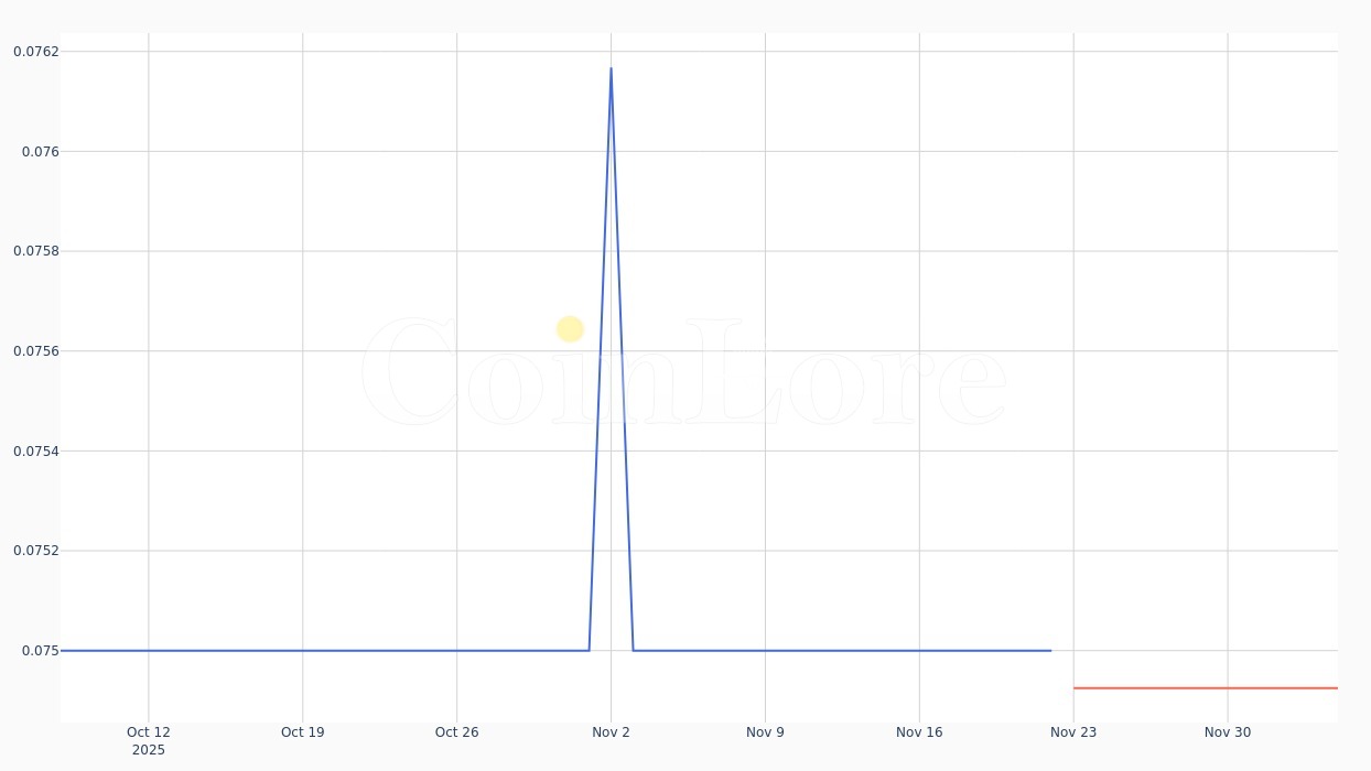 MoonsDust short-term price prediction
