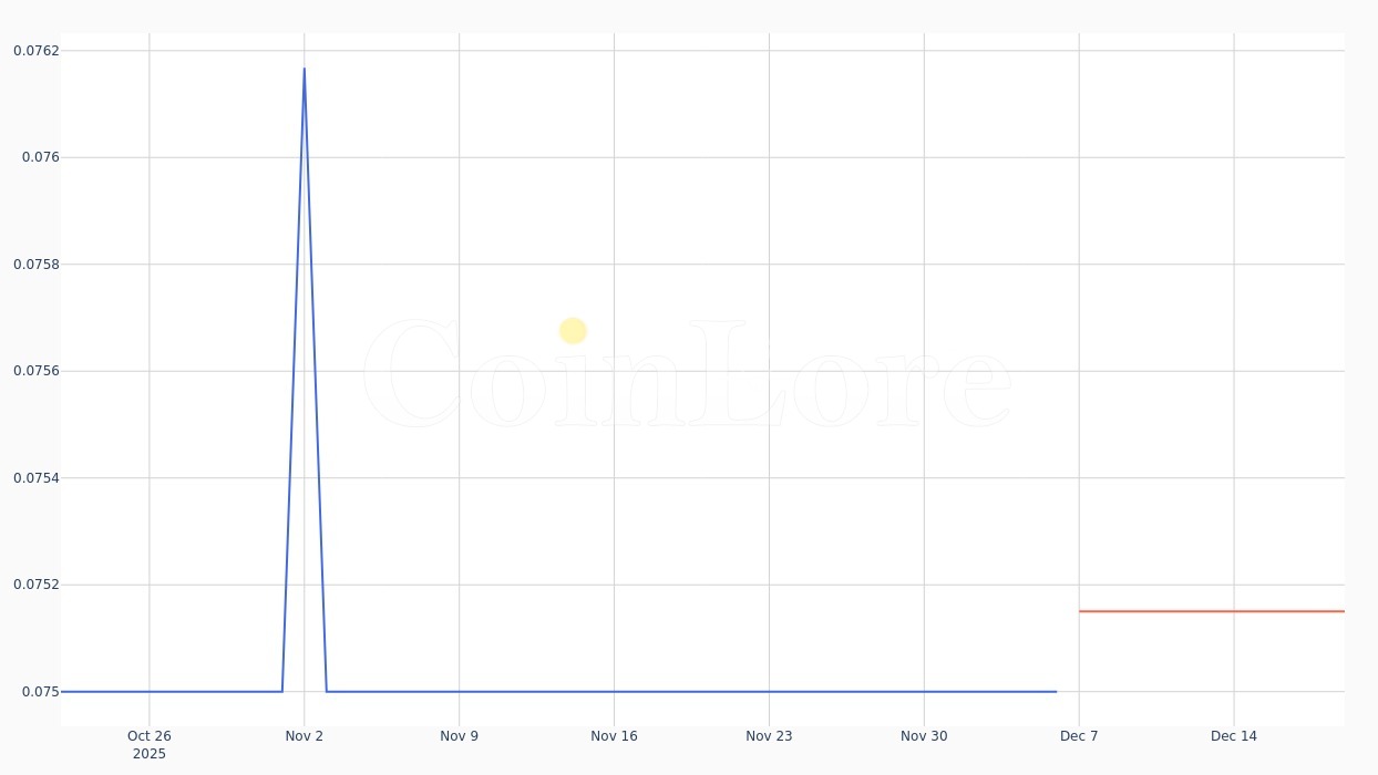MoonsDust short-term price prediction
