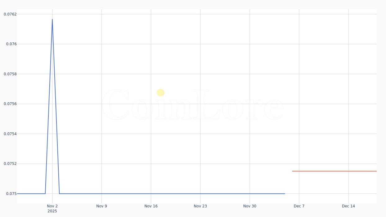 MoonsDust short-term price prediction