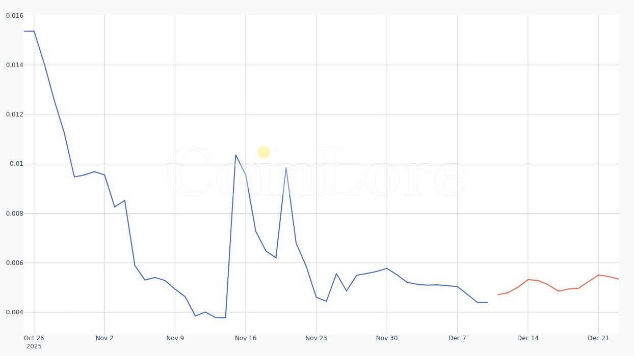 Moonveil short-term price prediction