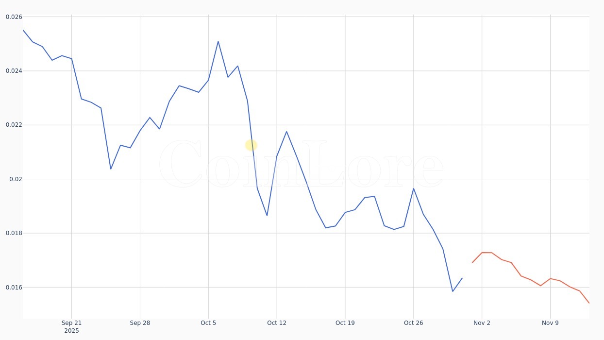 Moonwell краткосрочный прогноз курса
