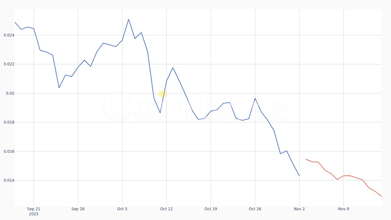 Moonwell short-term price prediction