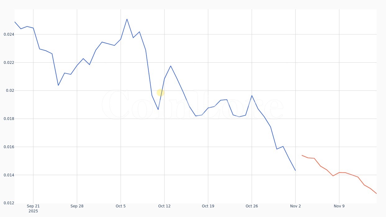 Moonwell kurzfristige Kurs prognose