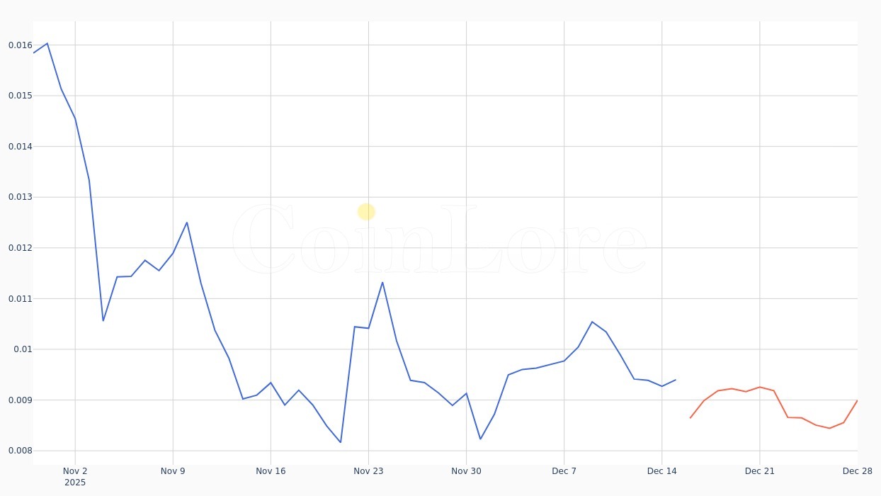 Moonwell краткосрочный прогноз курса