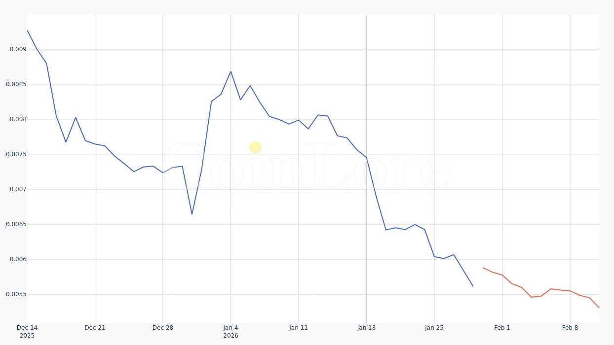 Moonwell краткосрочный прогноз курса