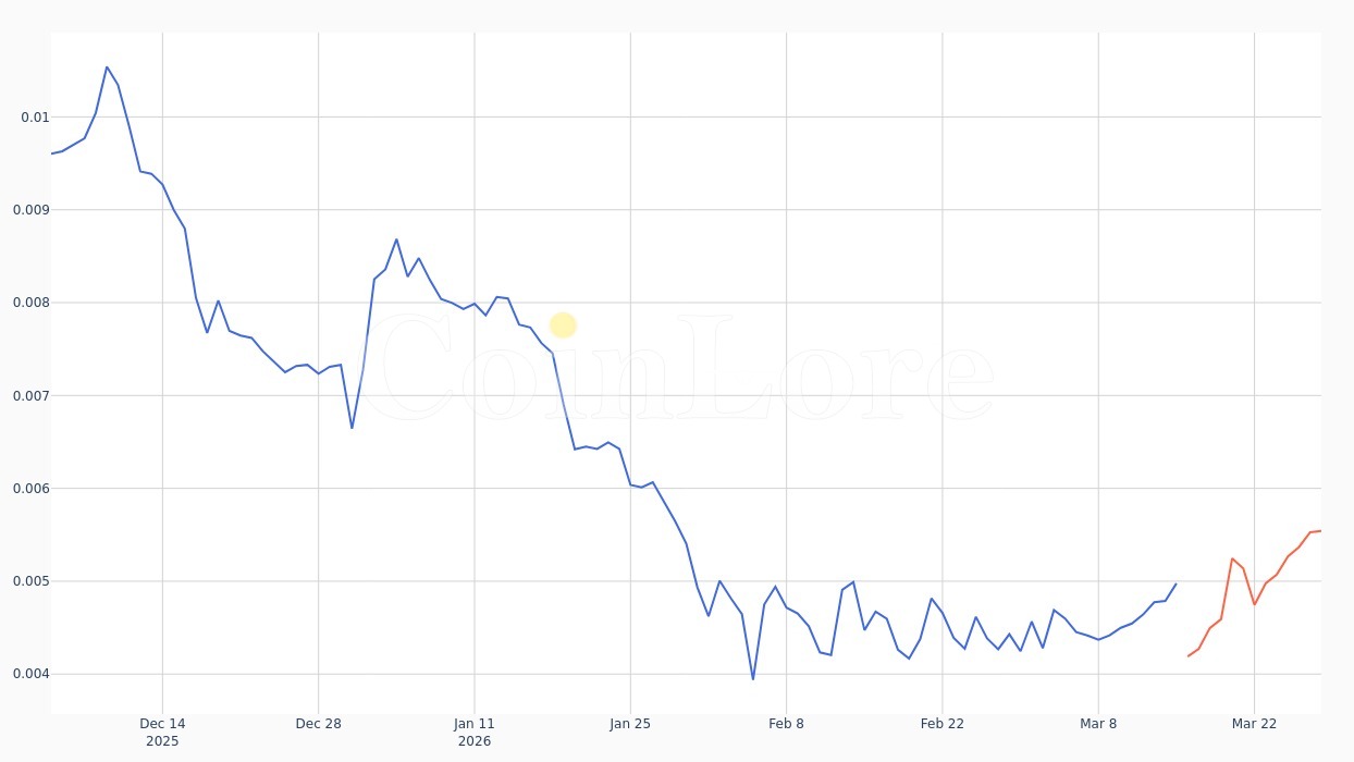 Moonwell краткосрочный прогноз курса