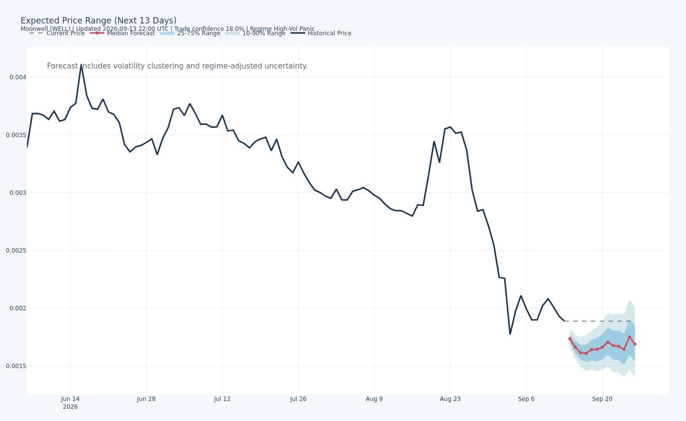 Moonwell price forecast next 13 days with confidence range and prediction bands